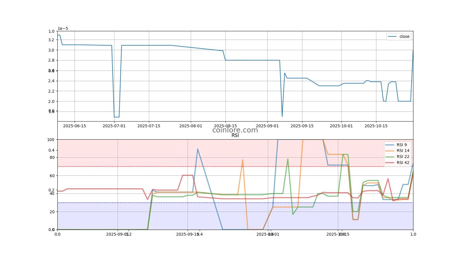 STA RSI indicator
