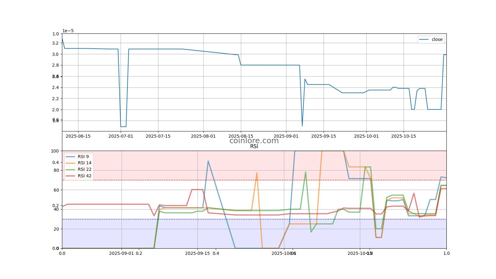 STA RSI indicator