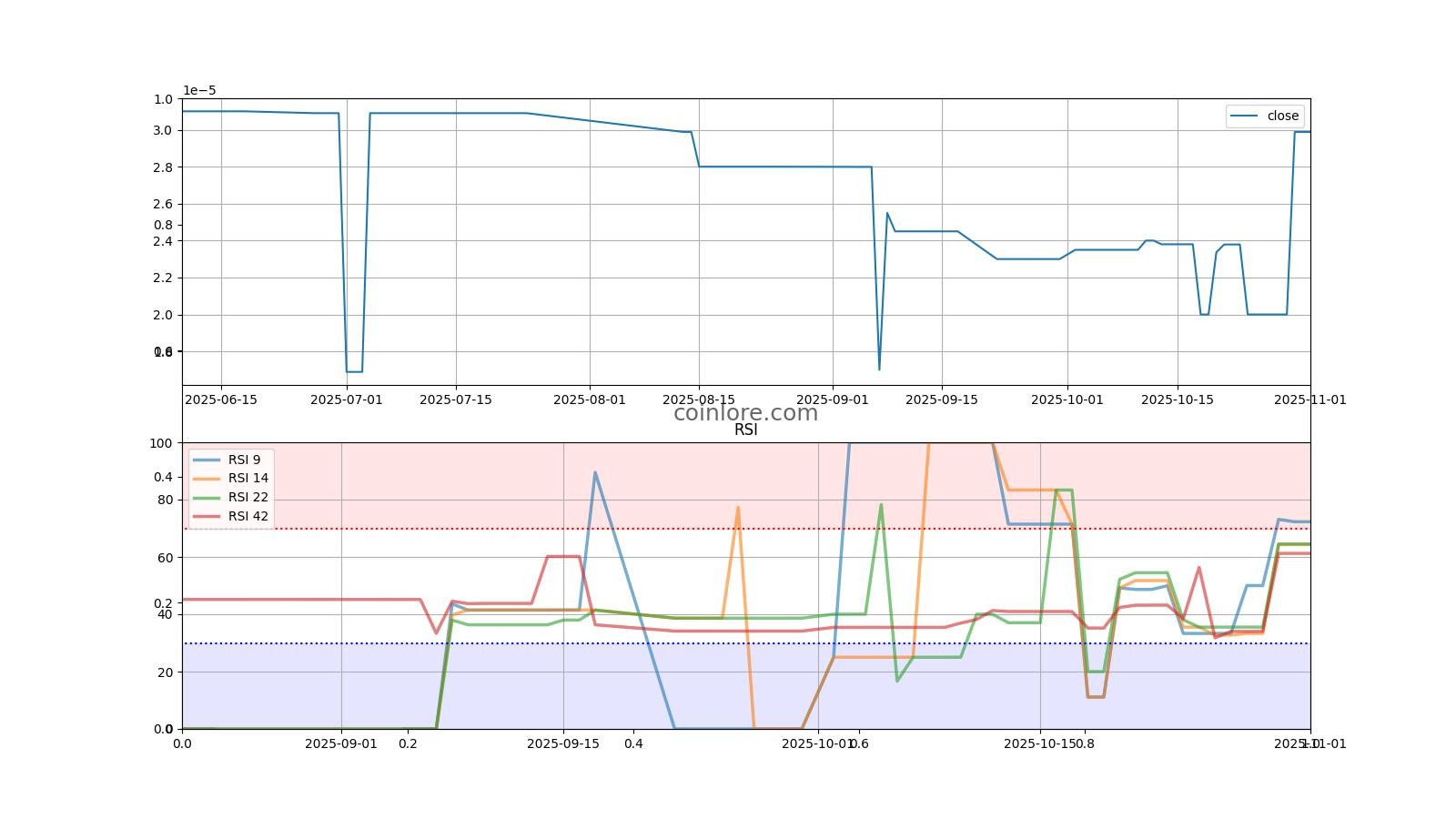 STA RSI indicator