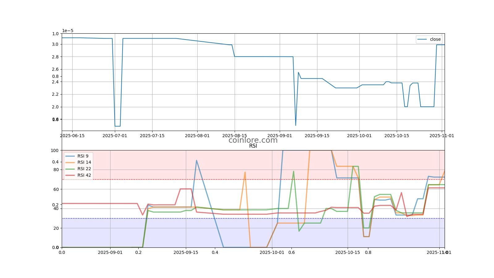 STA RSI indicator