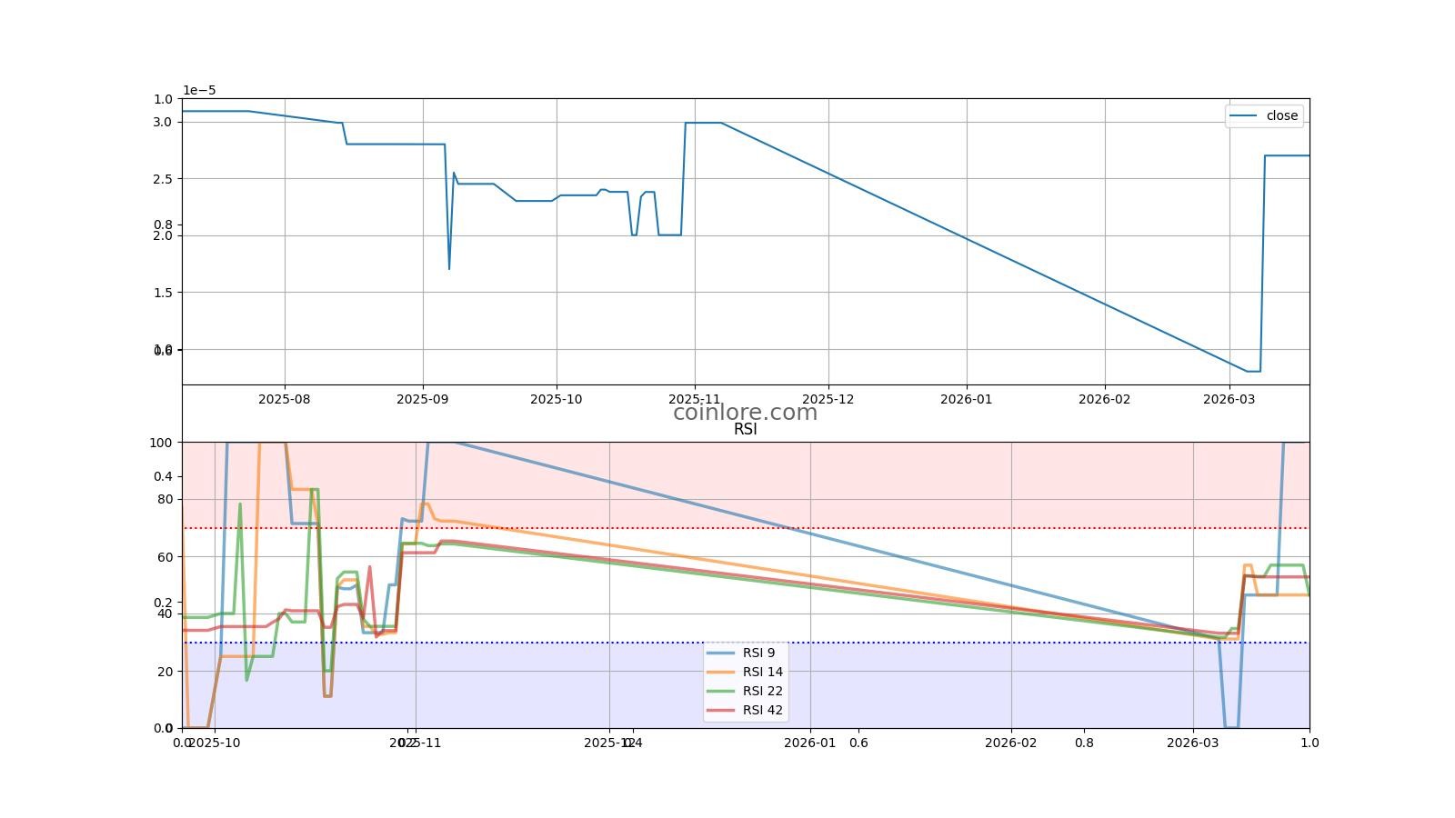 STA RSI indicator