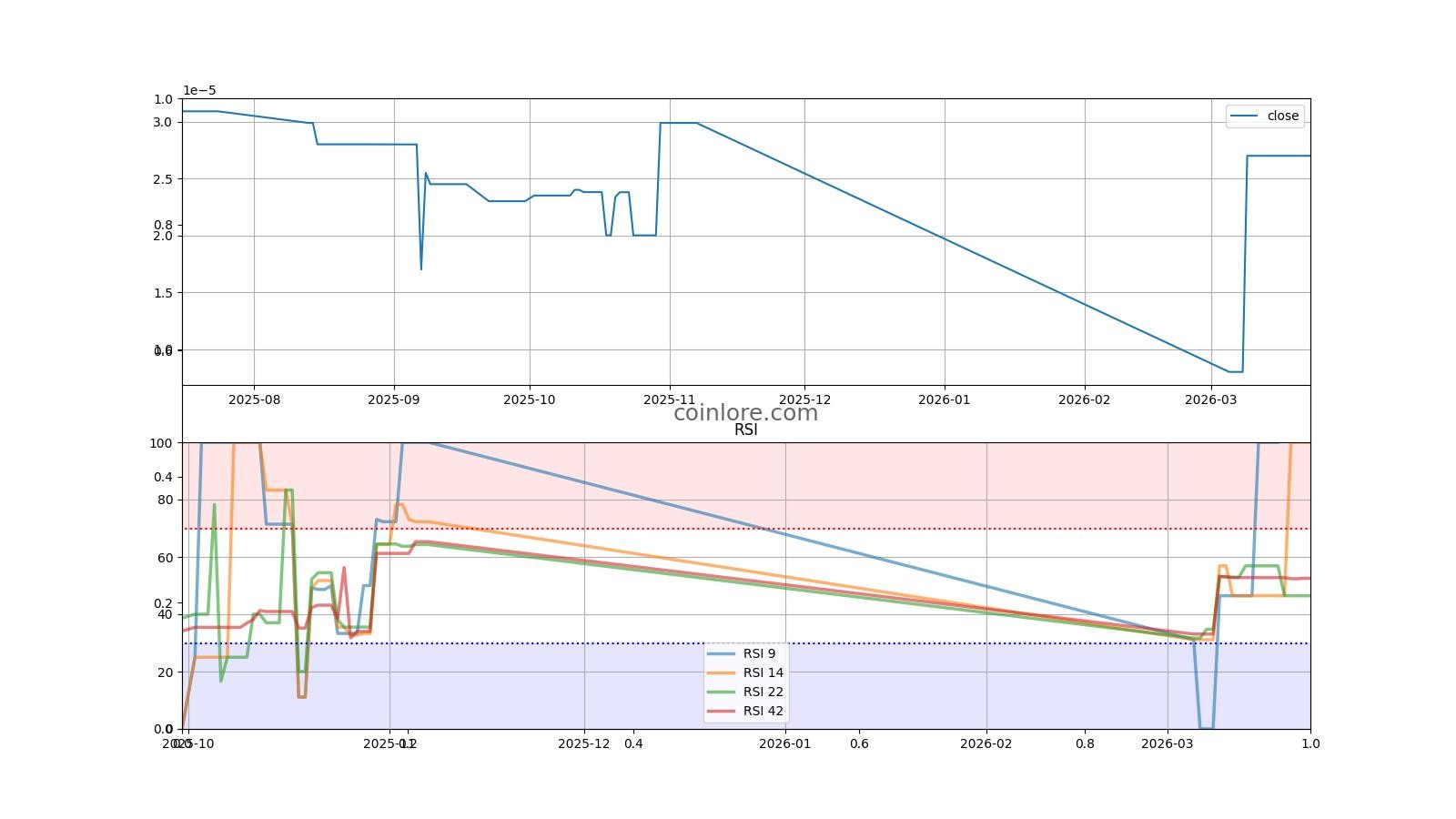 STA RSI indicator