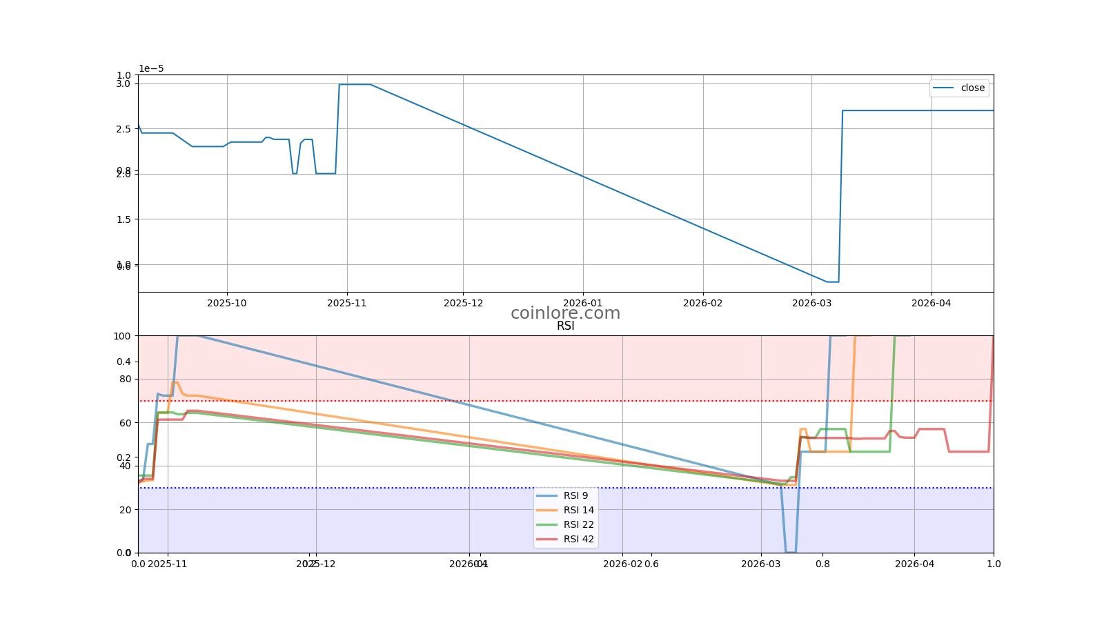 STA RSI indicator