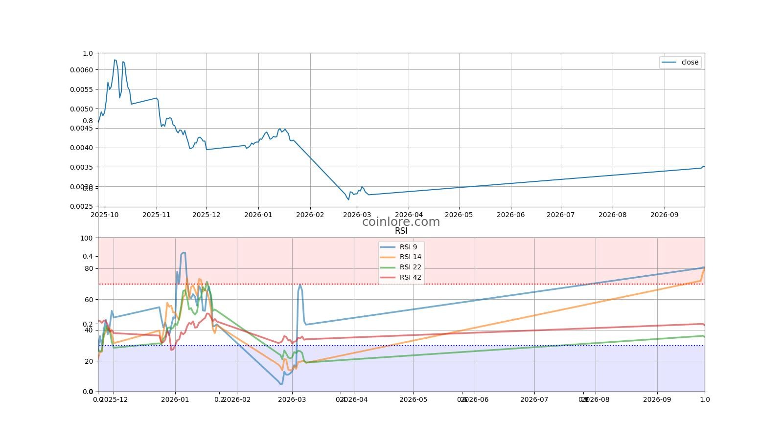 Stabilize BSC RSI indicator