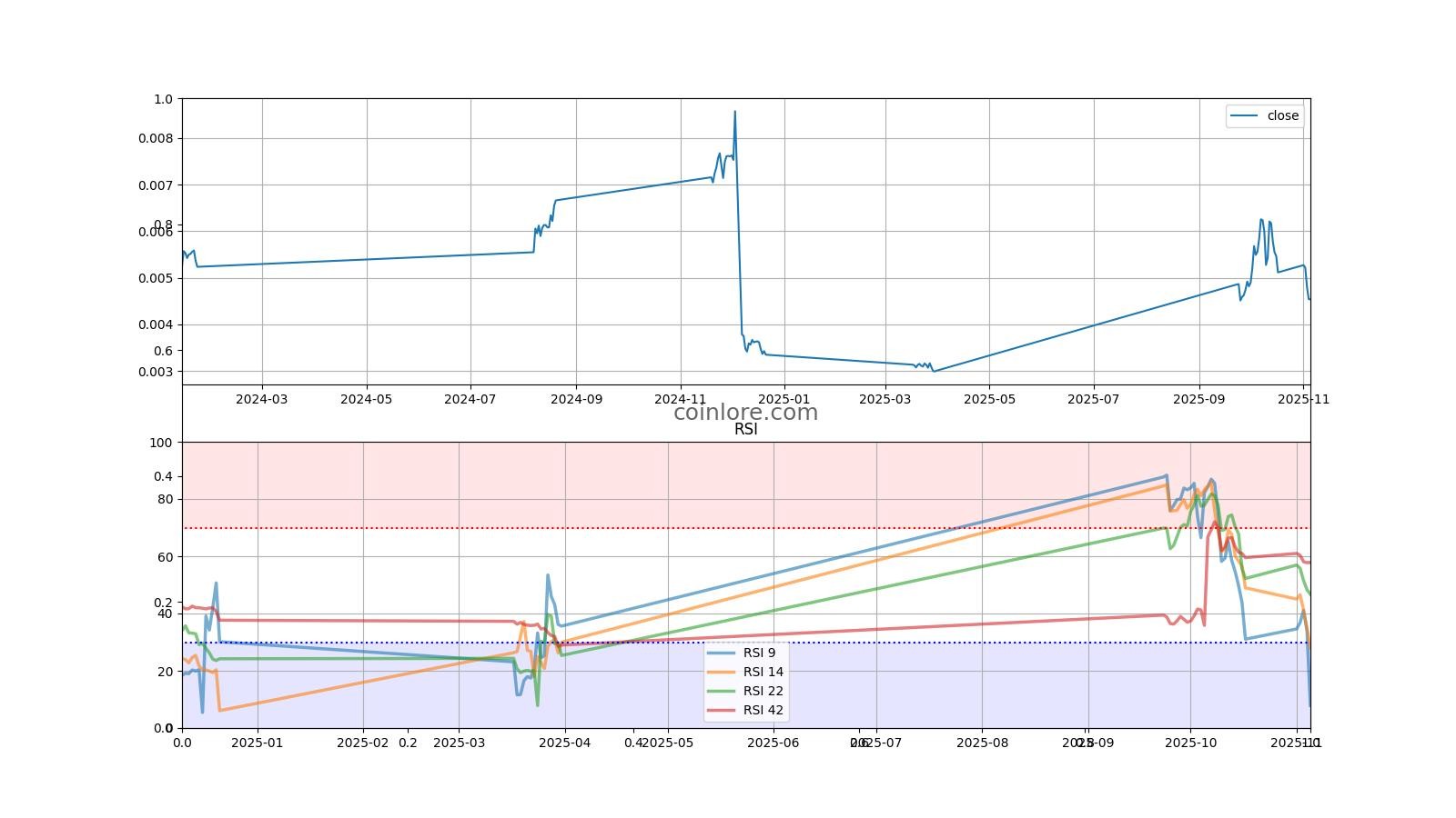 Stabilize BSC RSI indicator