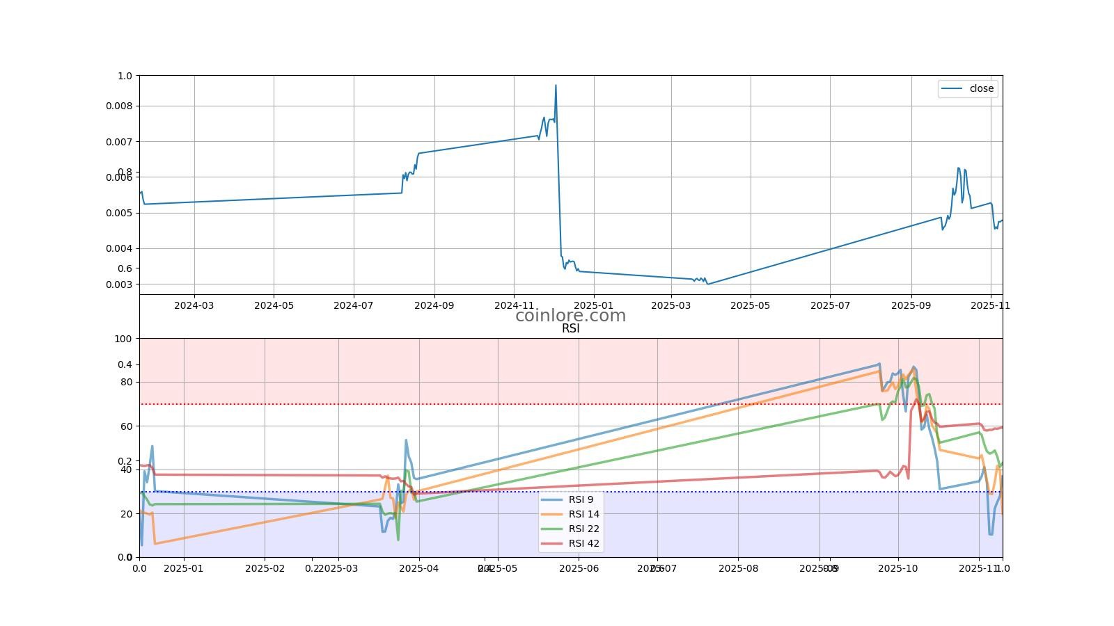 Stabilize BSC RSI indicator