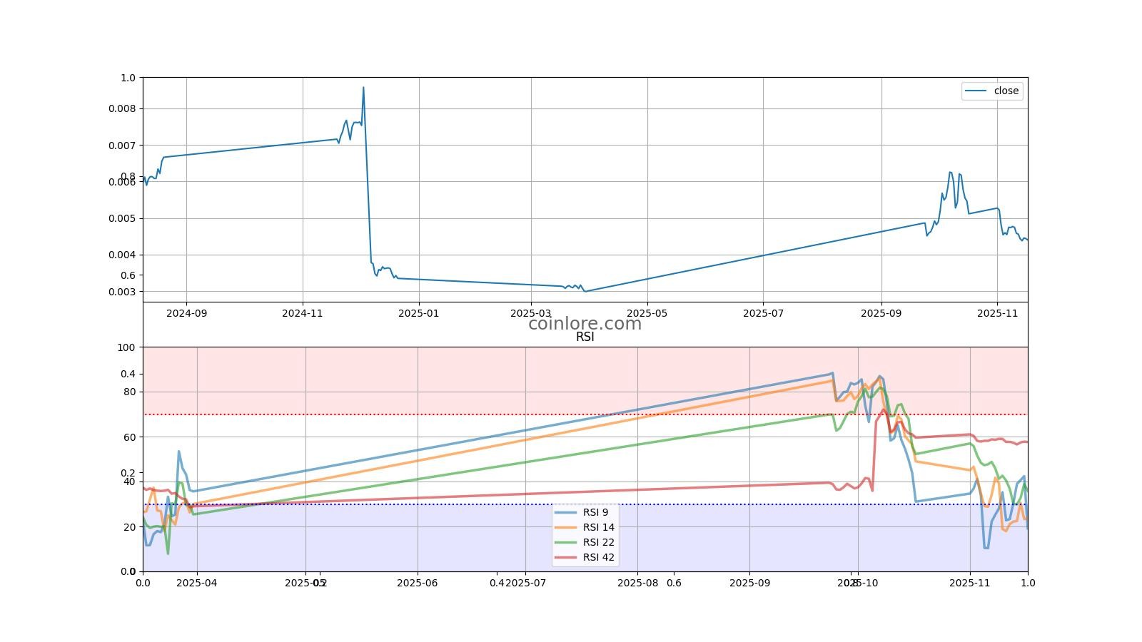 Stabilize BSC RSI indicator