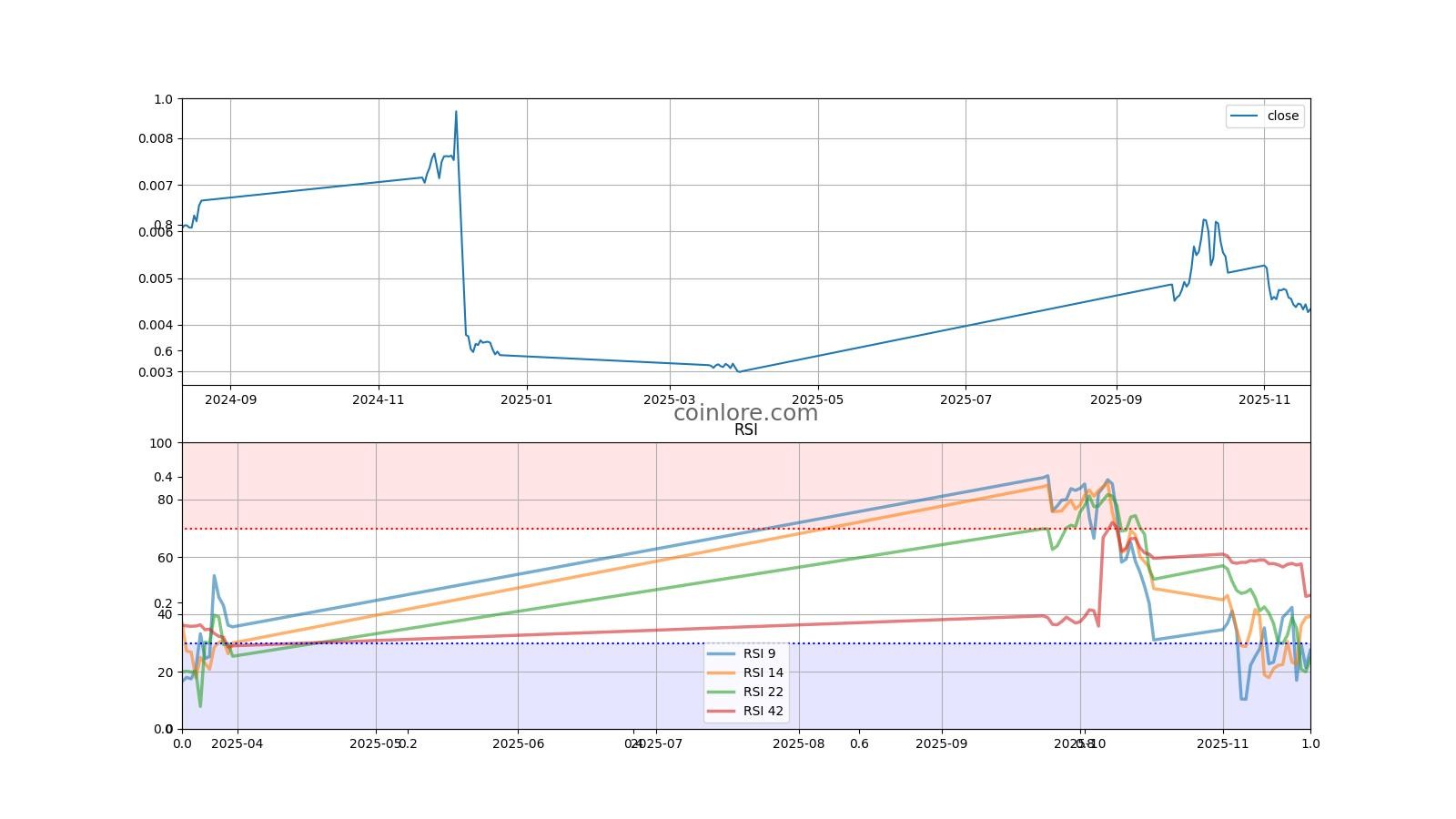 Stabilize BSC RSI indicator