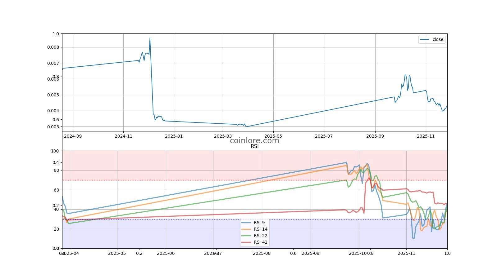 Stabilize BSC RSI indicator