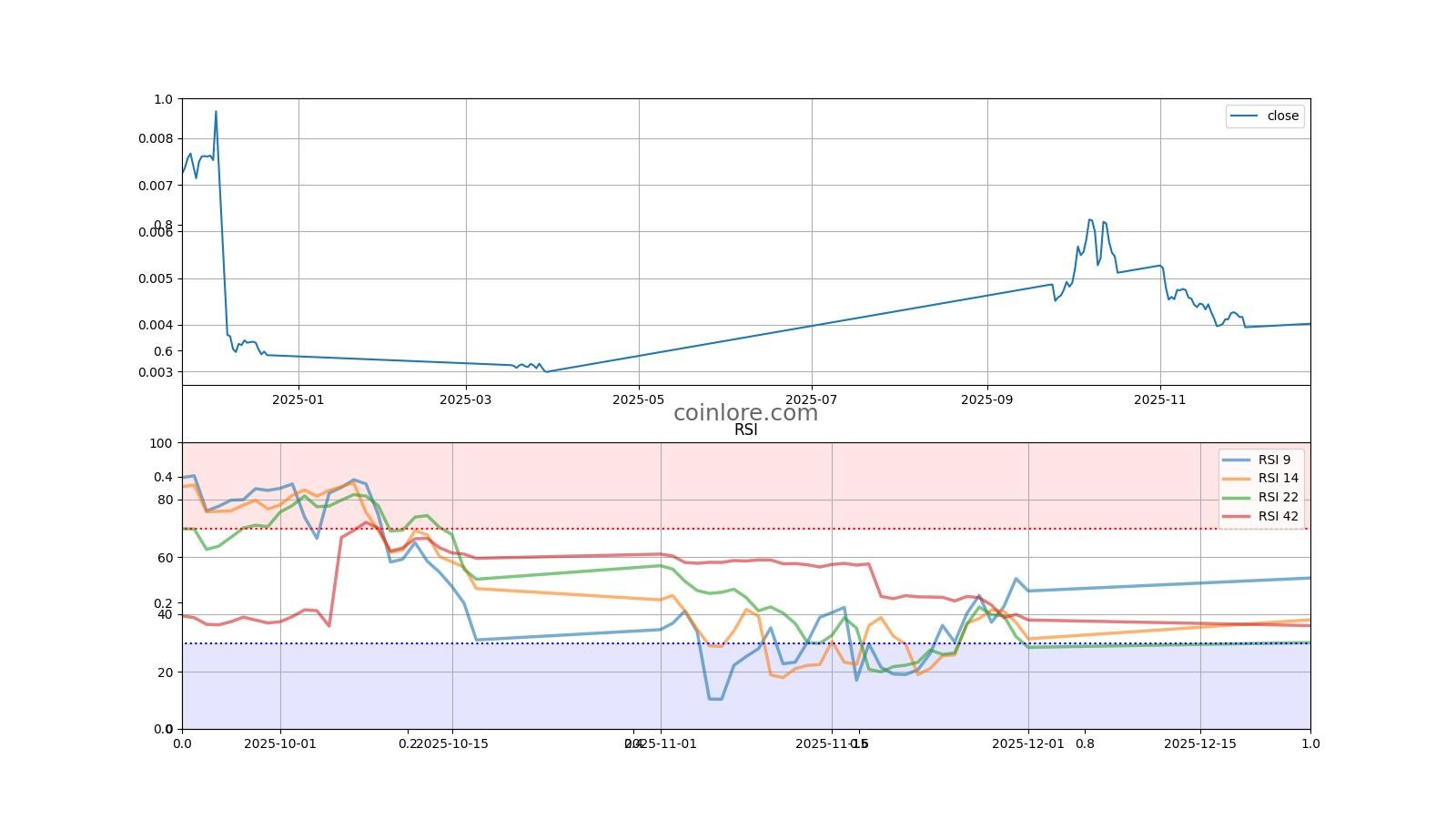 Stabilize BSC RSI indicator