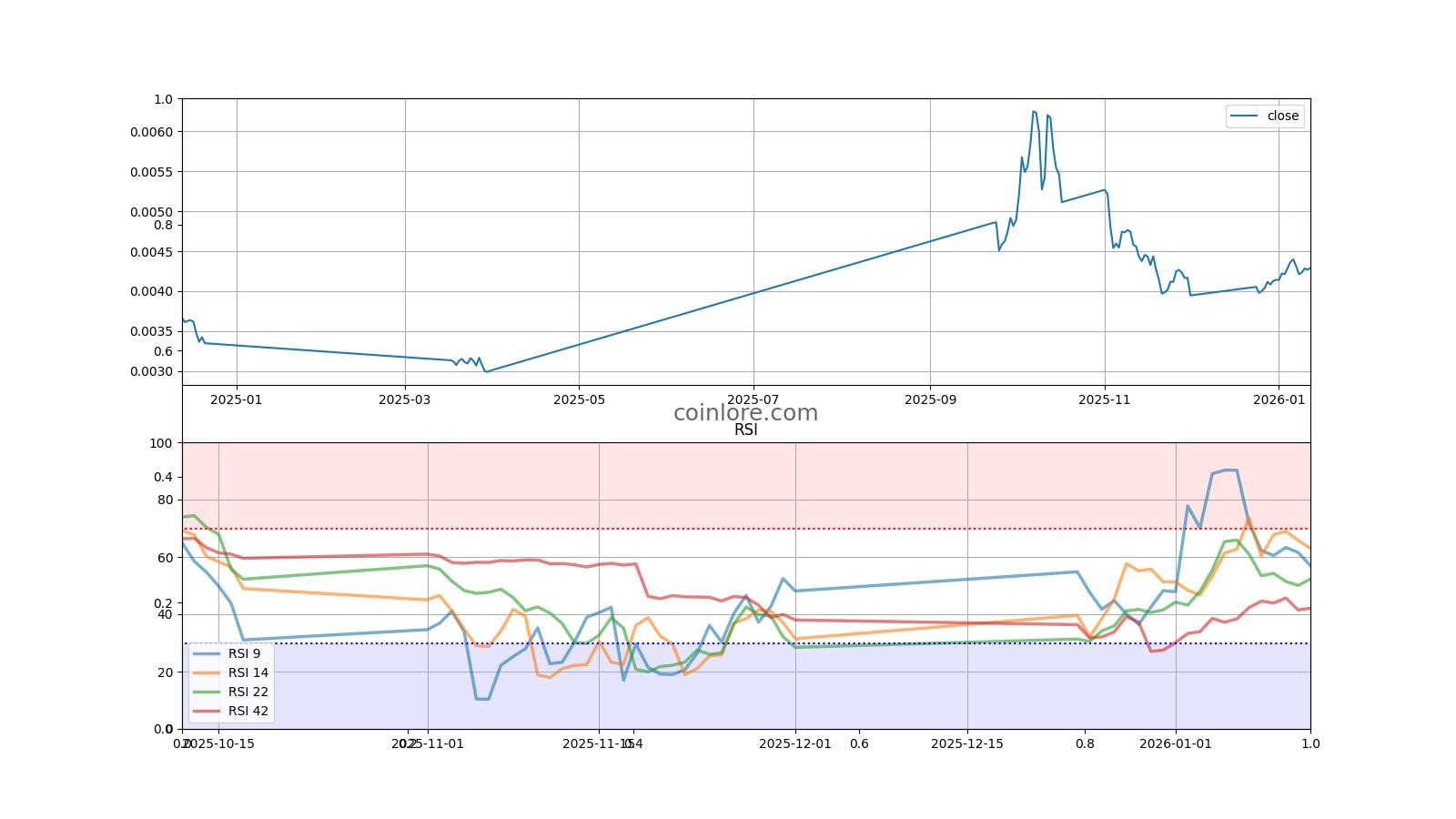 Stabilize BSC RSI indicator