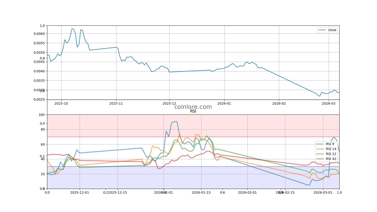 Stabilize BSC RSI indicator