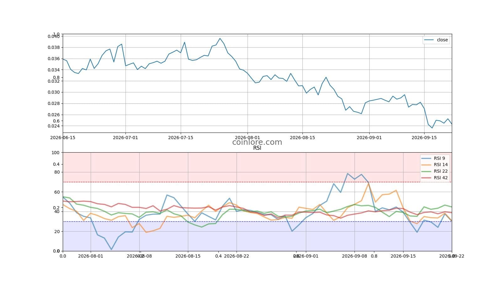Stable RSI indicator