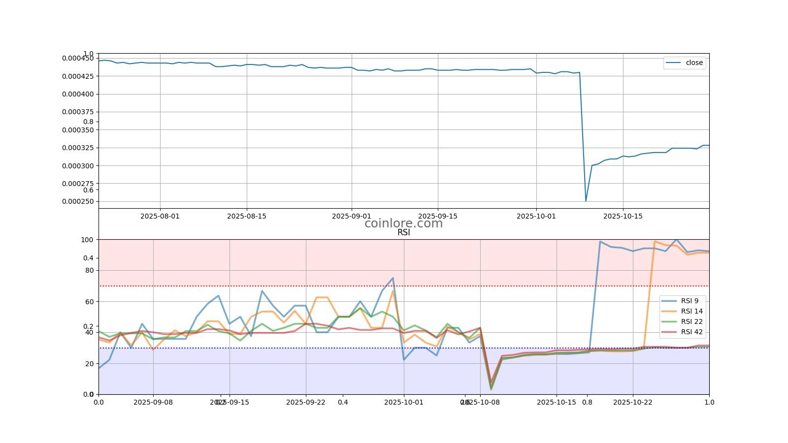 Stablecomp RSI indicator