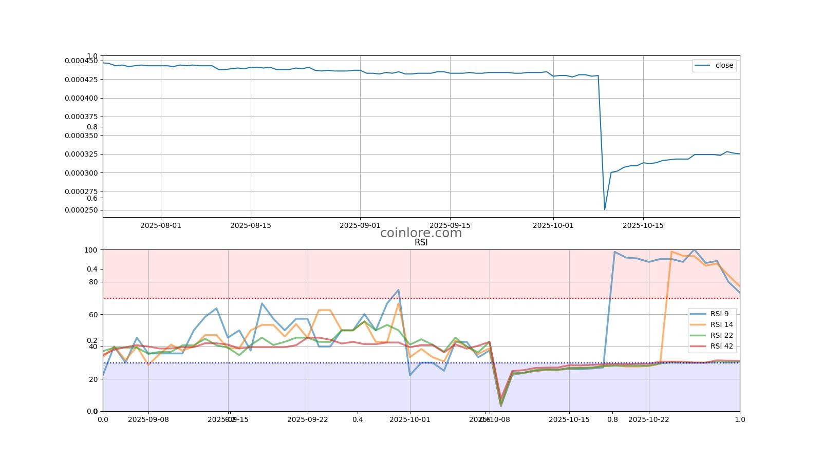 Stablecomp RSI indicator