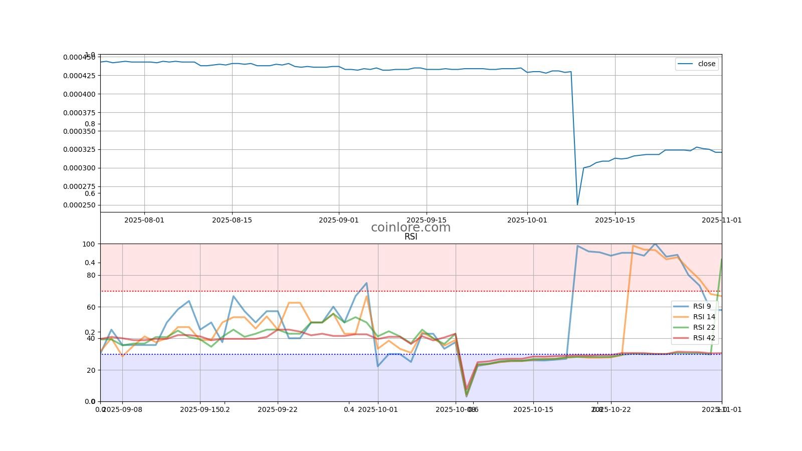 Stablecomp RSI indicator