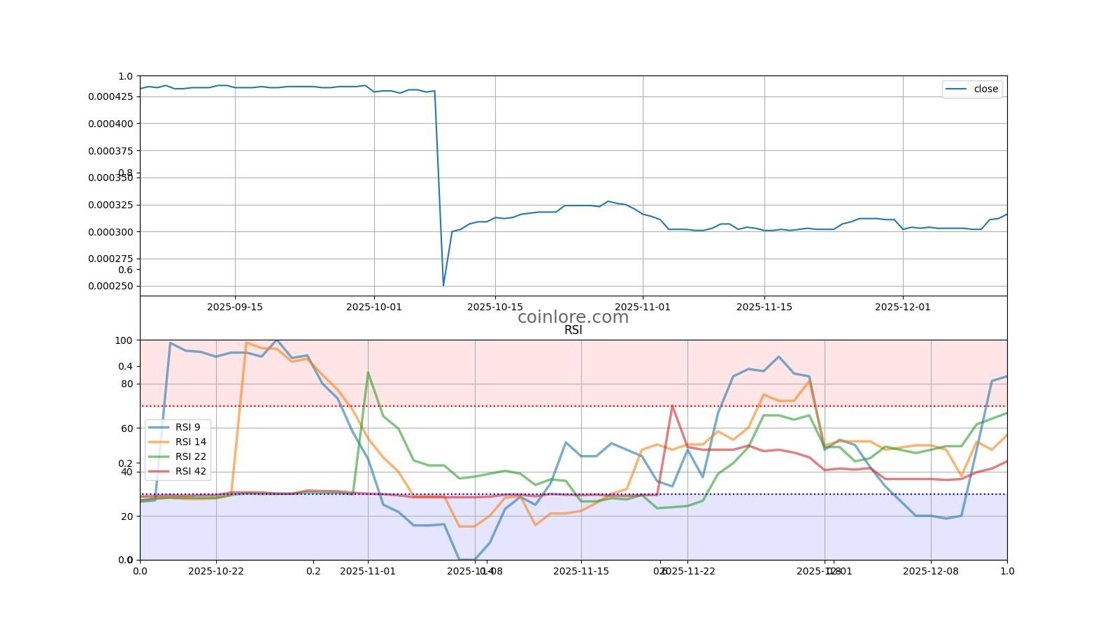 Stablecomp RSI indicator