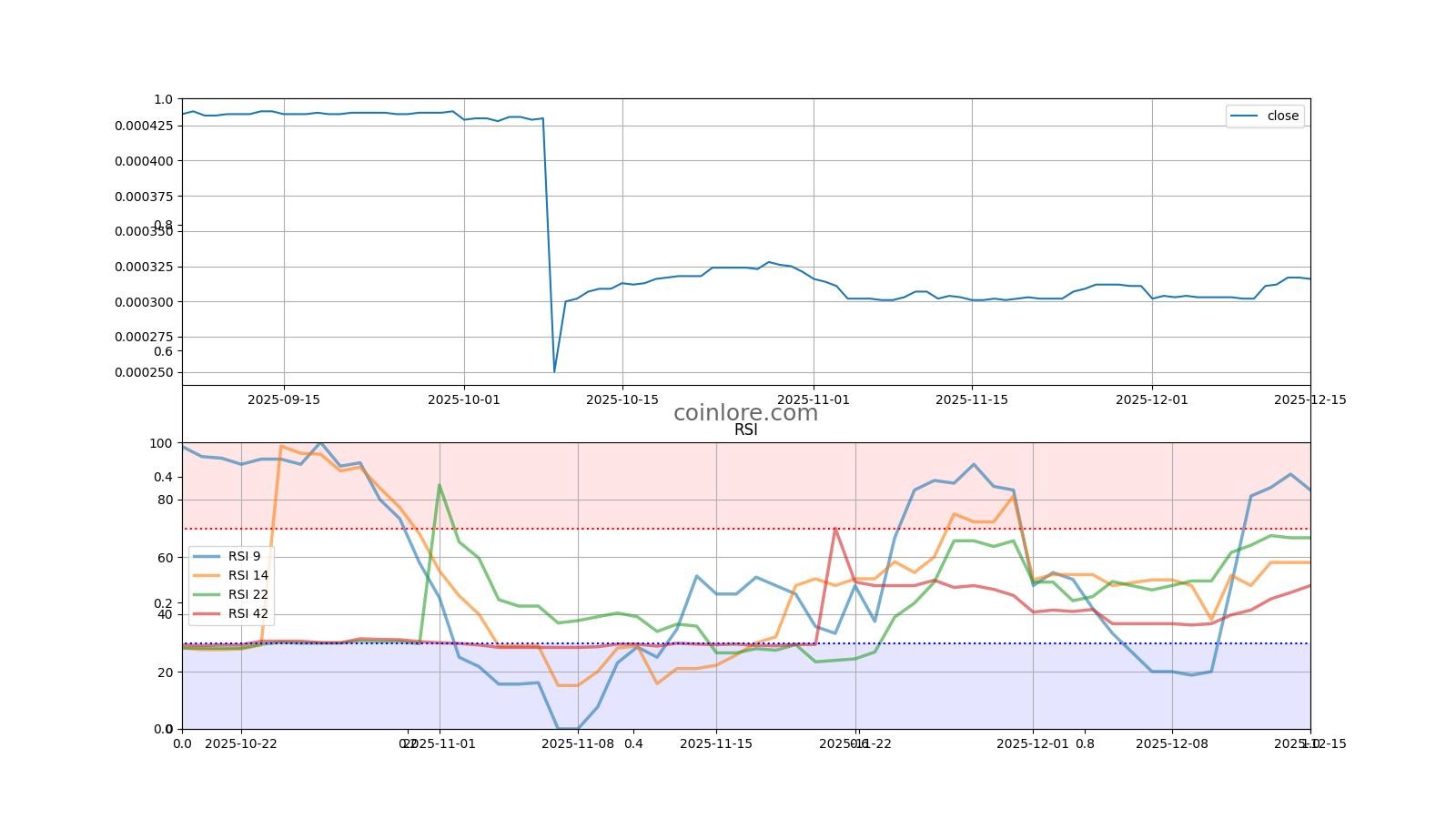 Stablecomp RSI indicator