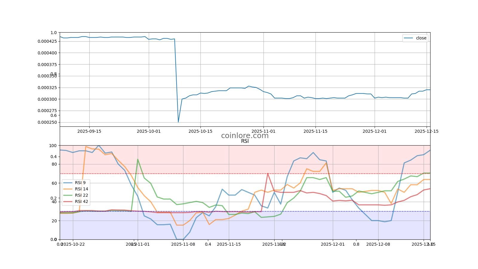 Stablecomp RSI indicator