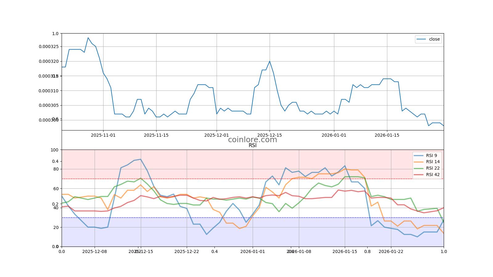 Stablecomp RSI indicator