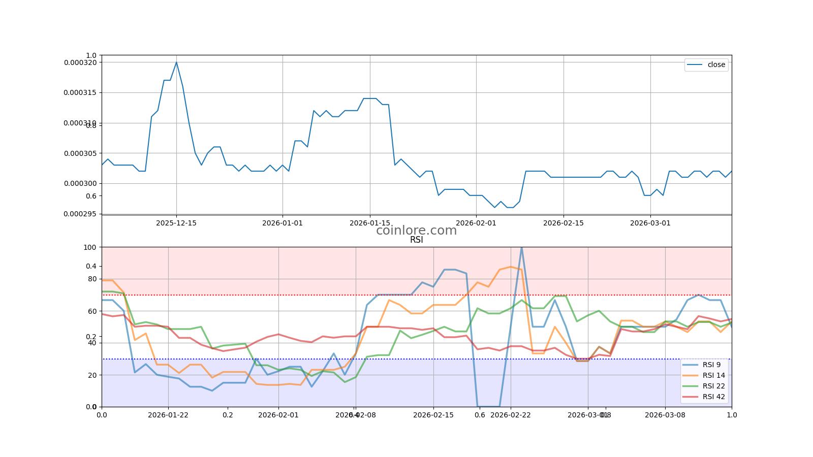 Stablecomp RSI indicator