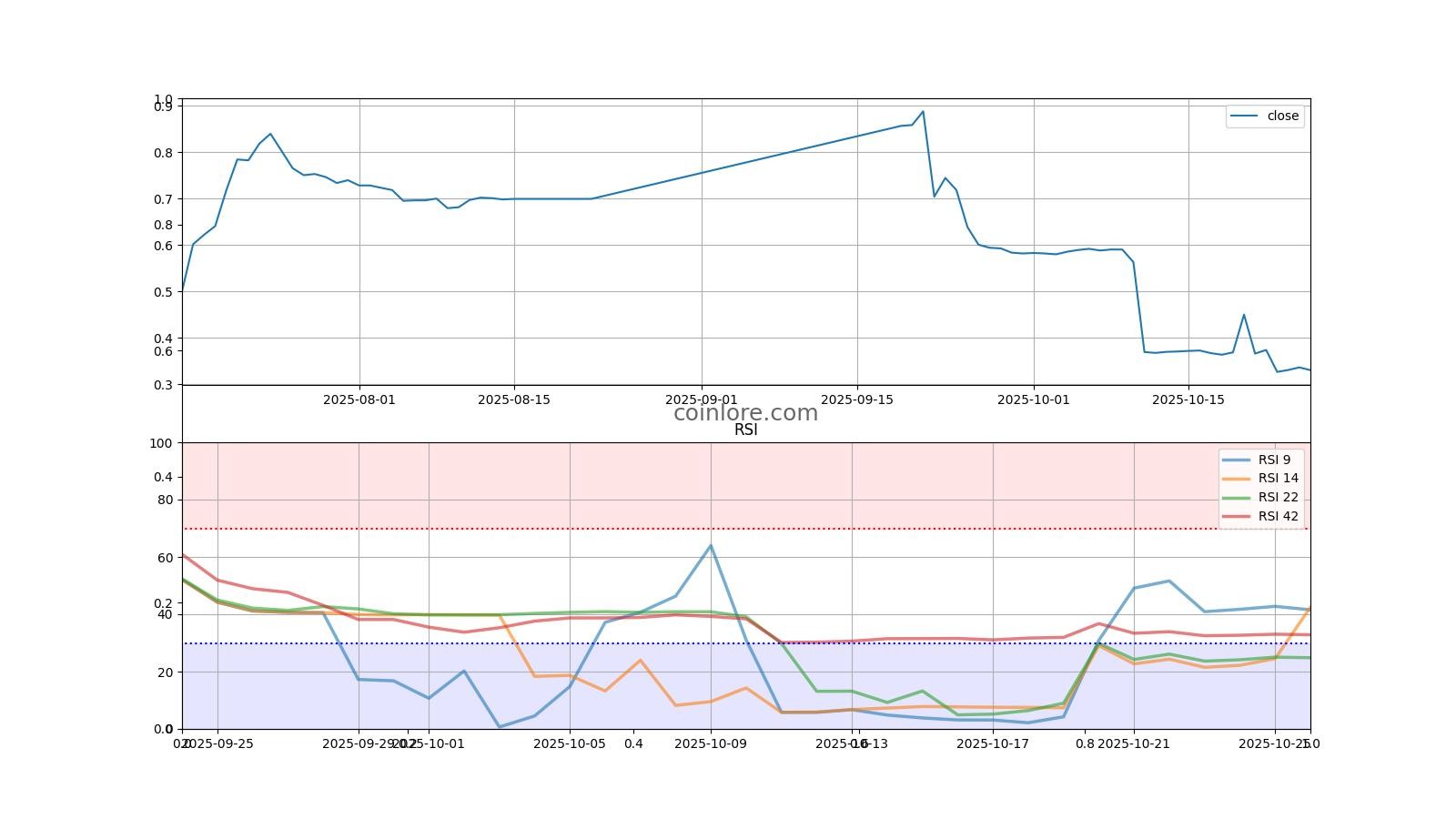 Stabull Finance RSI indicator
