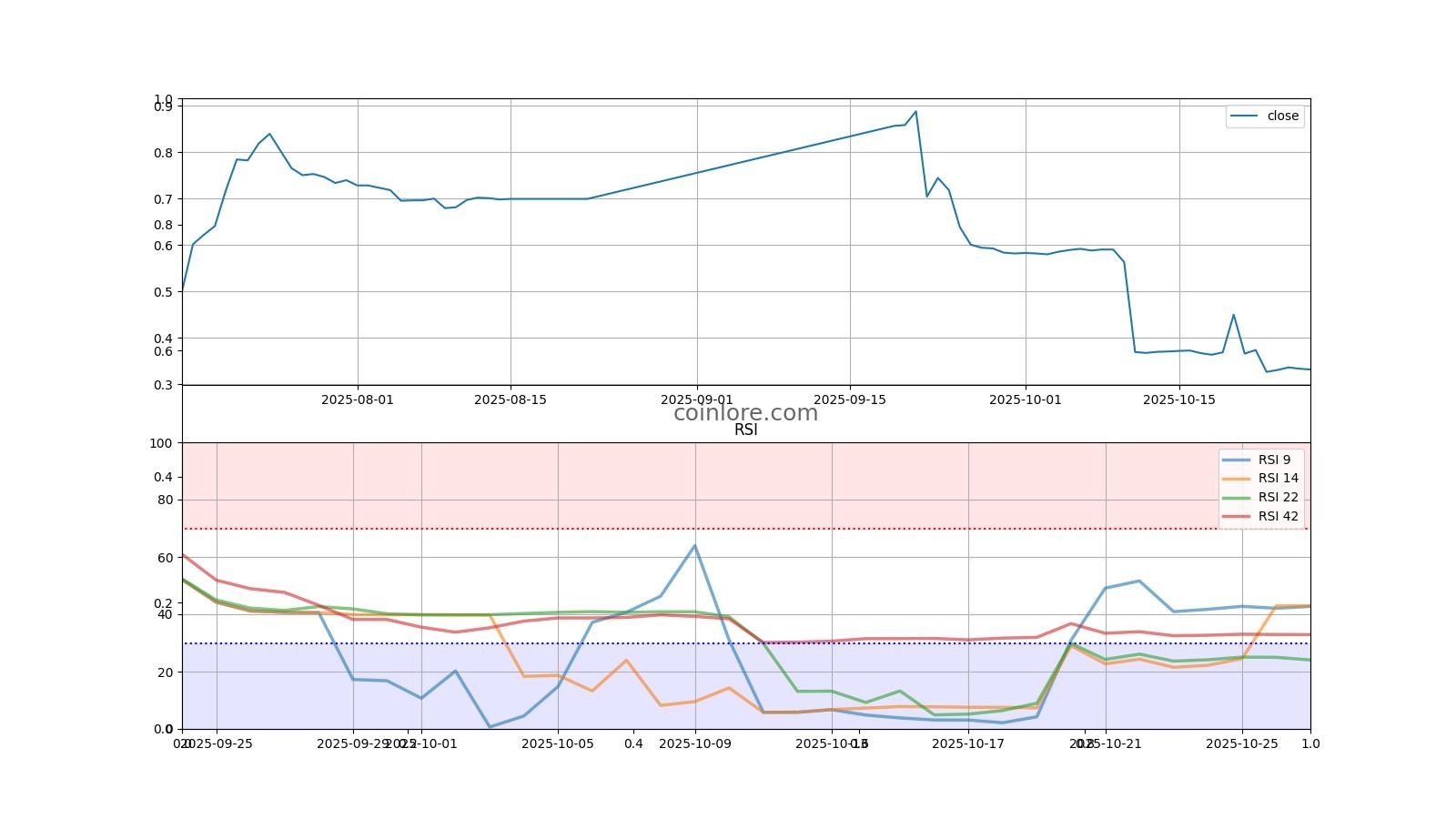 Stabull Finance RSI indicator