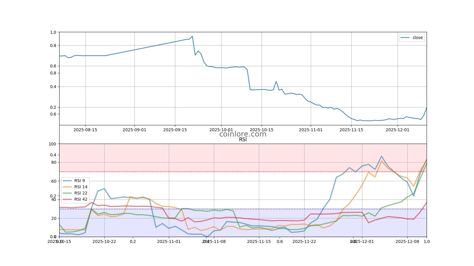 Stabull Finance RSI indicator