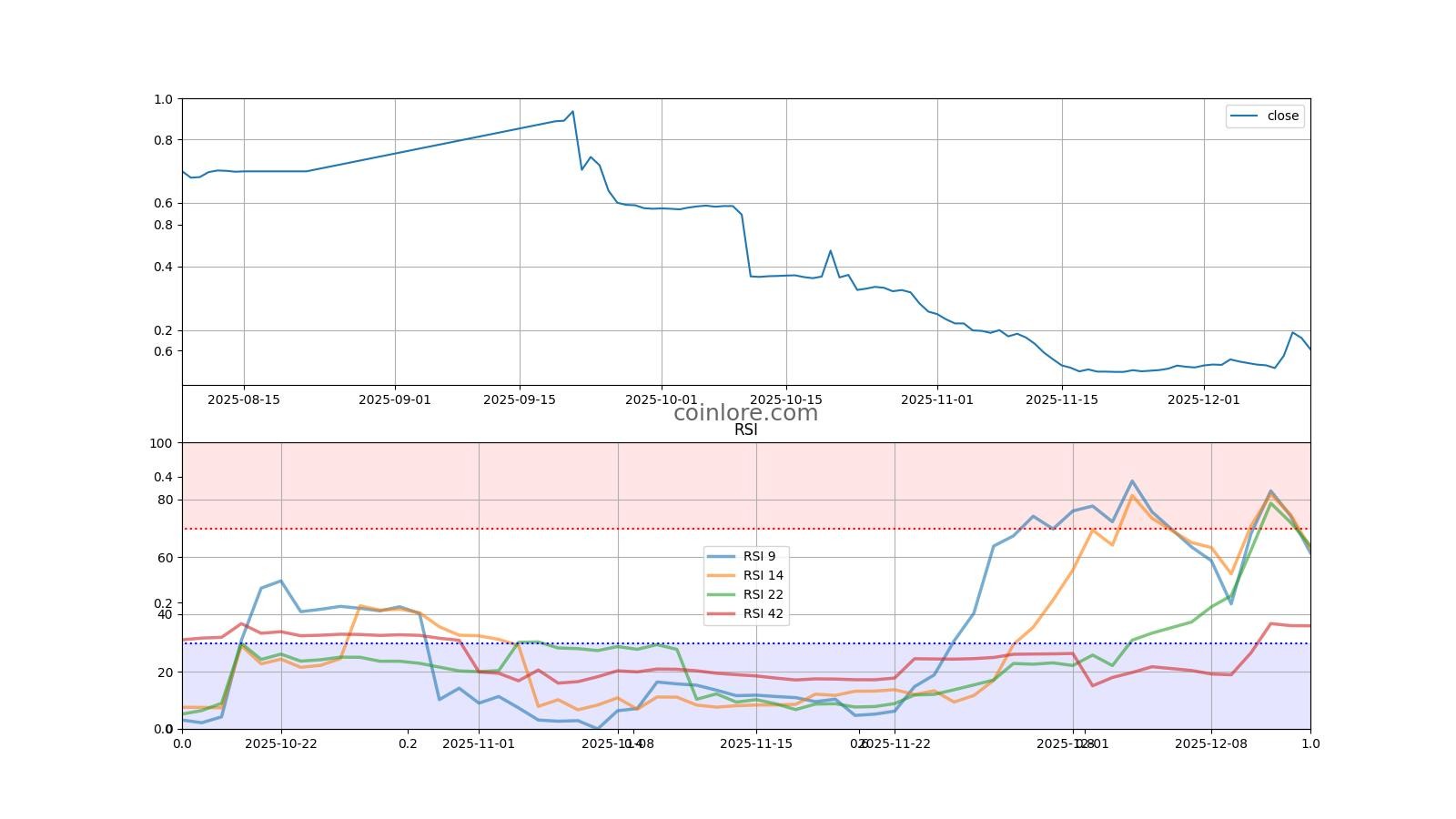Stabull Finance RSI indicator