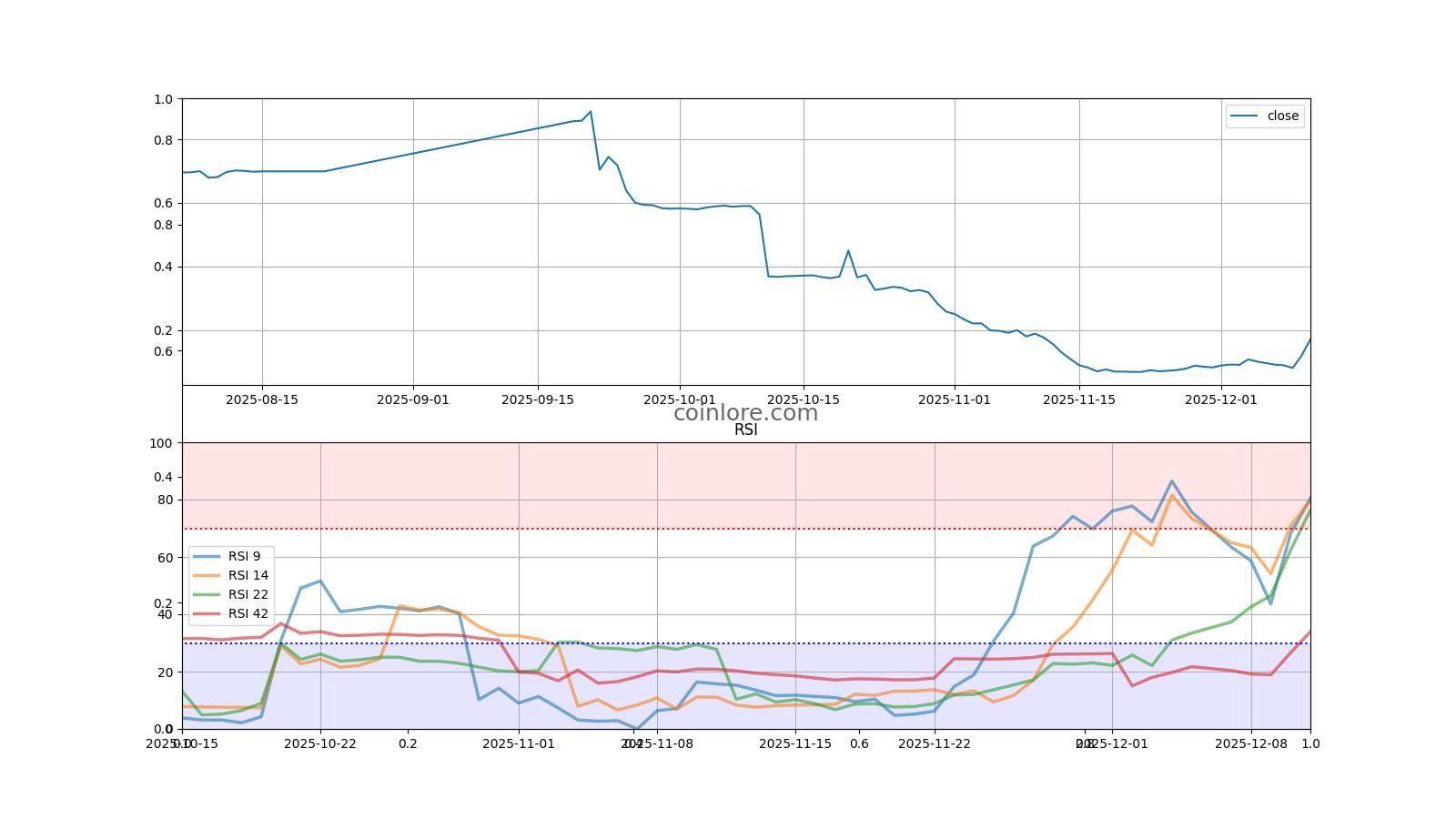 Stabull Finance RSI indicator