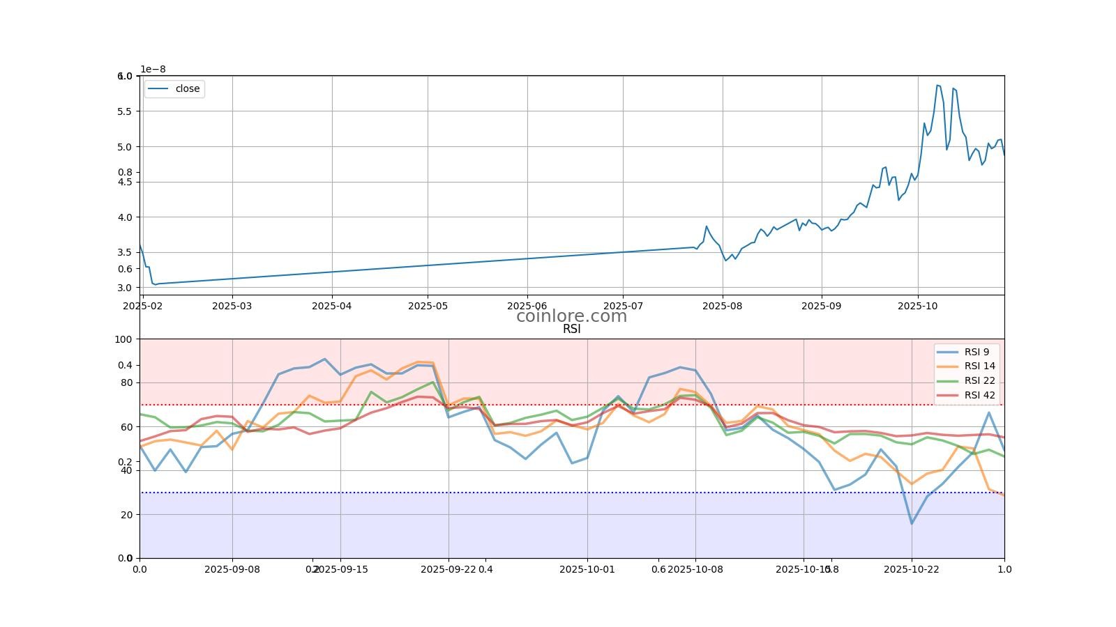 STACKS RSI indicator