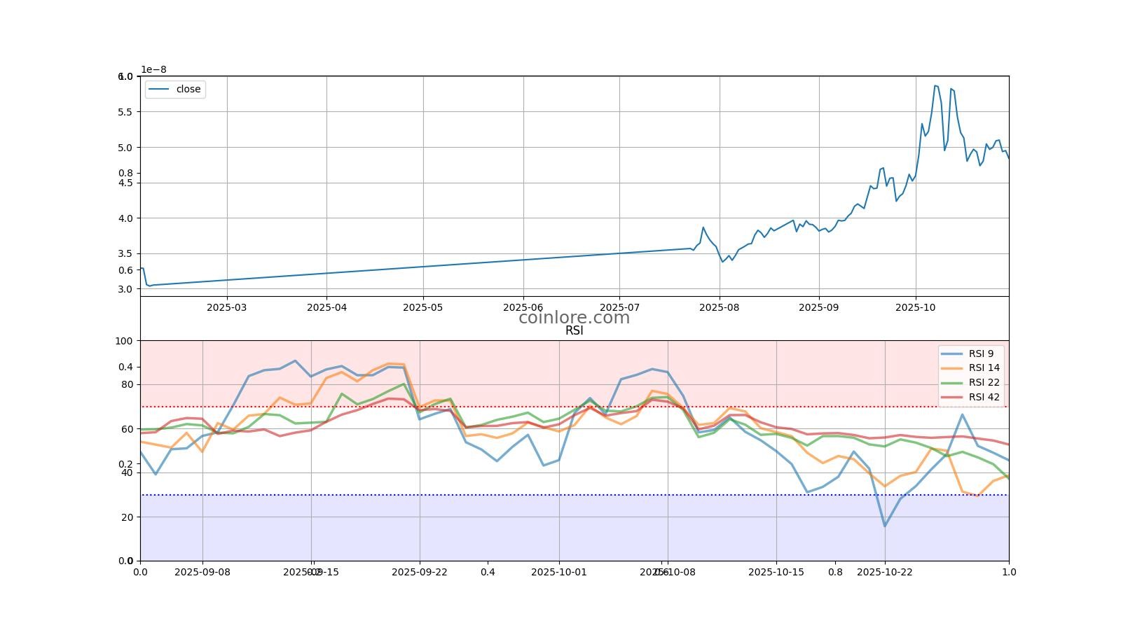 STACKS RSI indicator