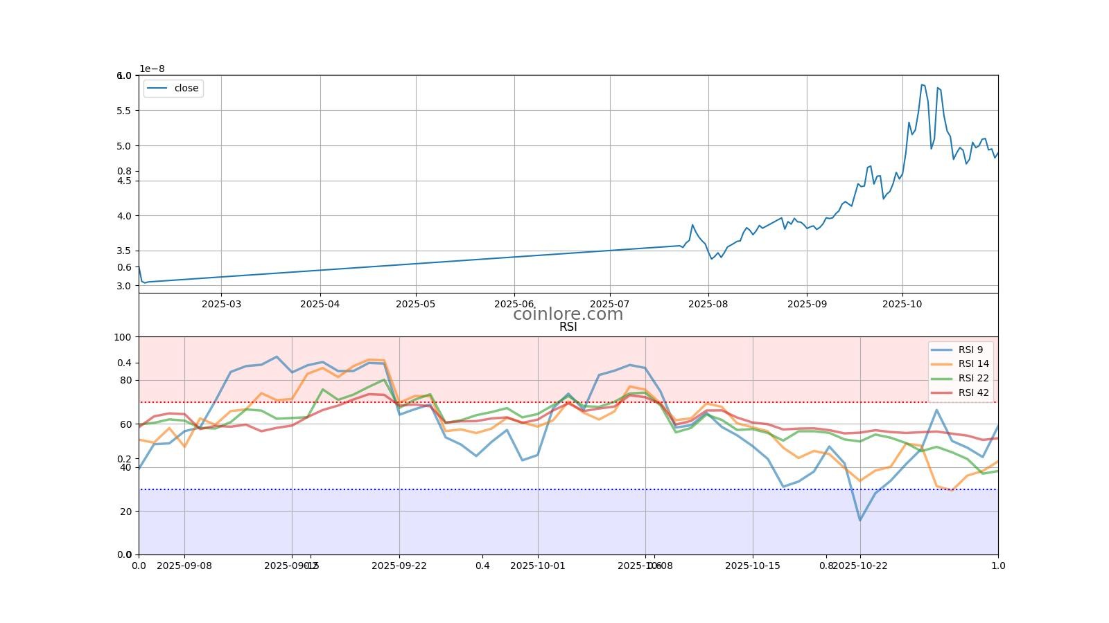 STACKS RSI indicator