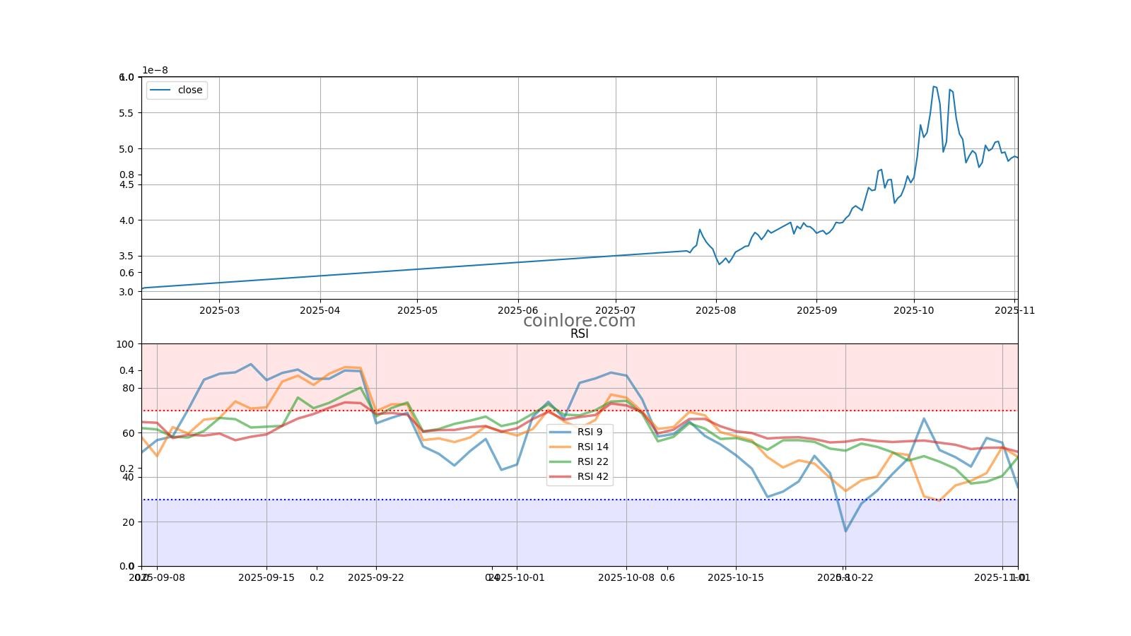 STACKS RSI indicator