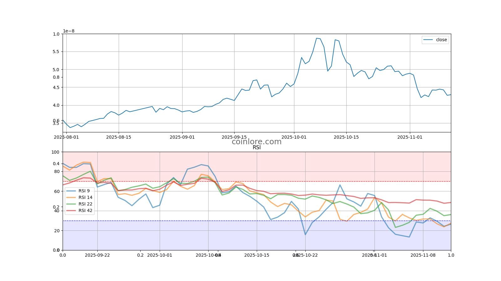 STACKS RSI indicator
