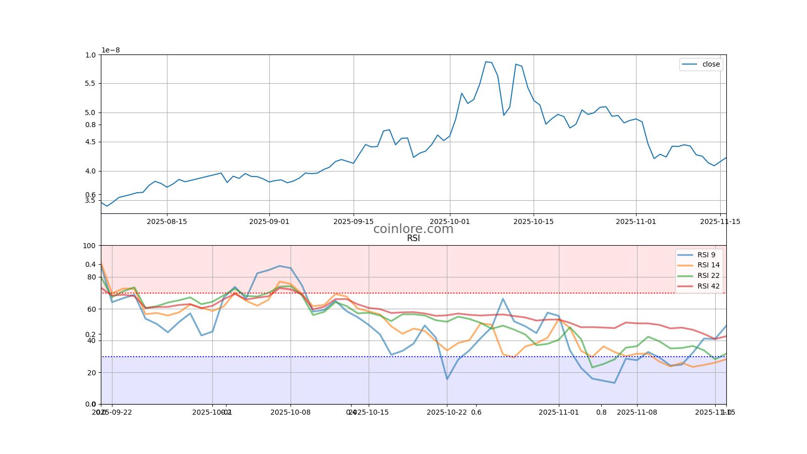 STACKS RSI indicator