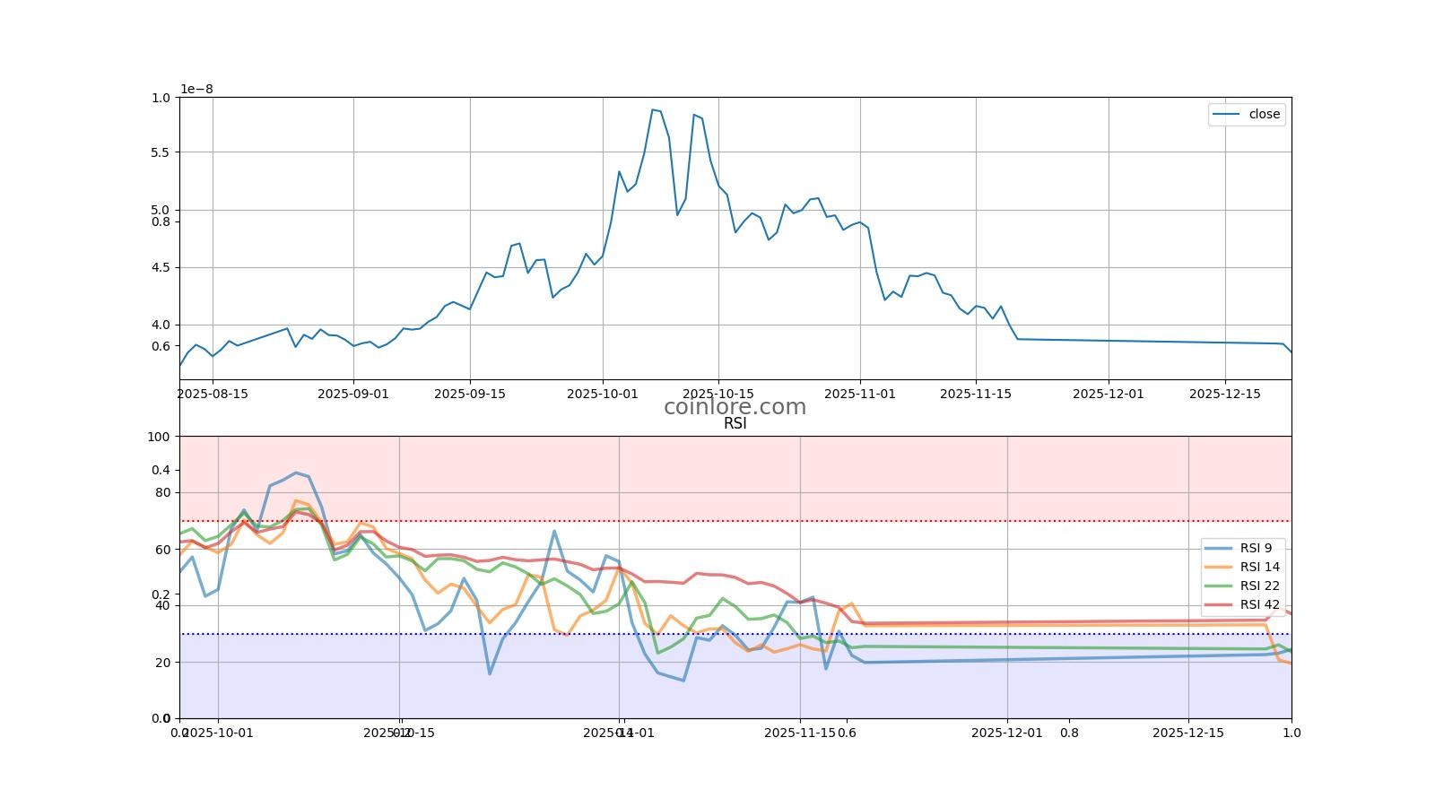 STACKS RSI indicator