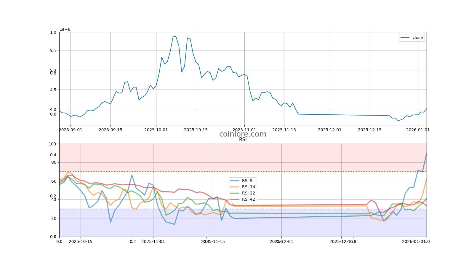 STACKS RSI indicator