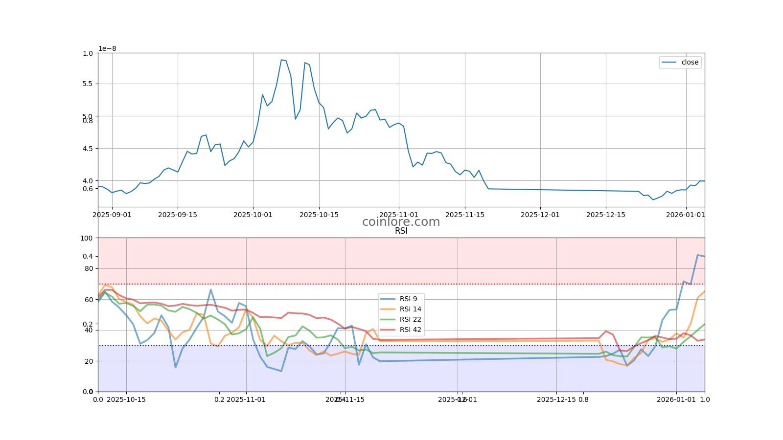 STACKS RSI indicator