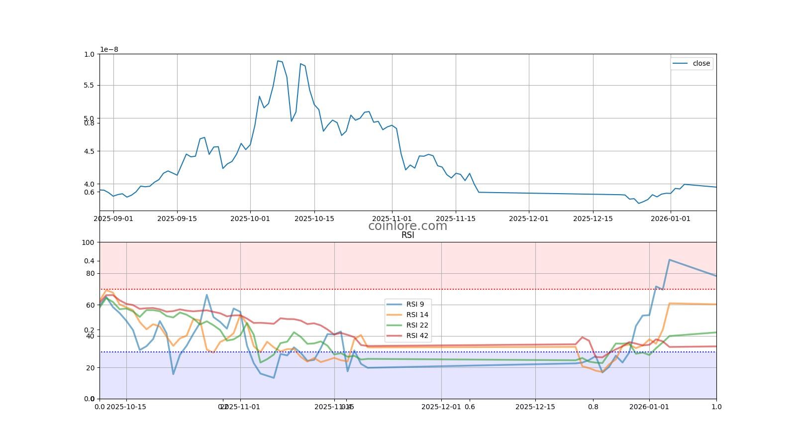 STACKS RSI indicator