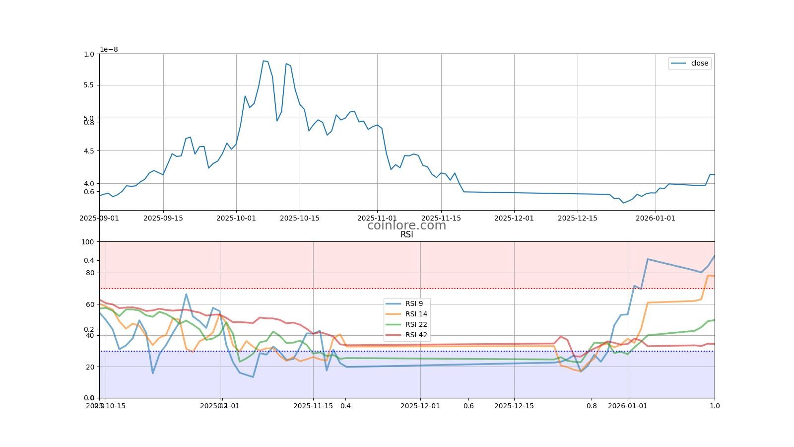 STACKS RSI indicator