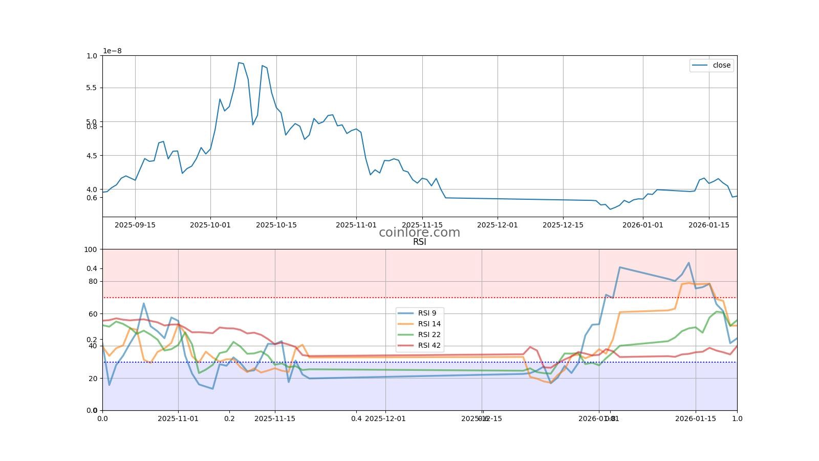 STACKS RSI indicator