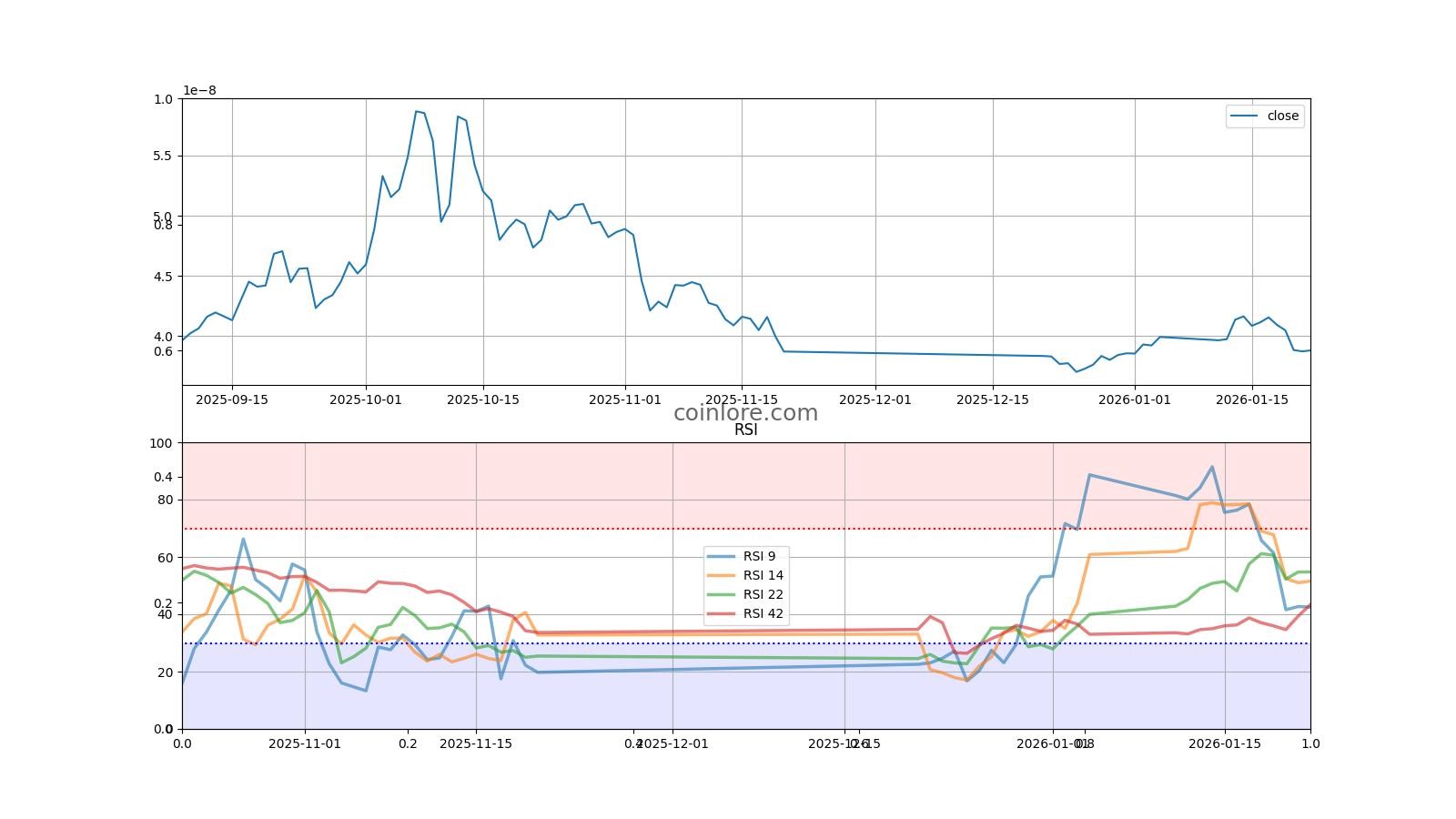 STACKS RSI indicator