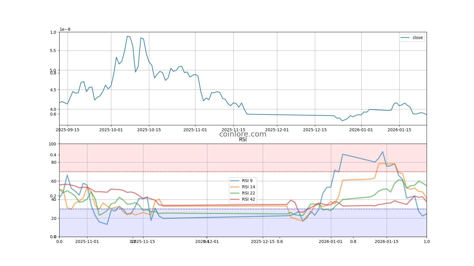 STACKS RSI indicator