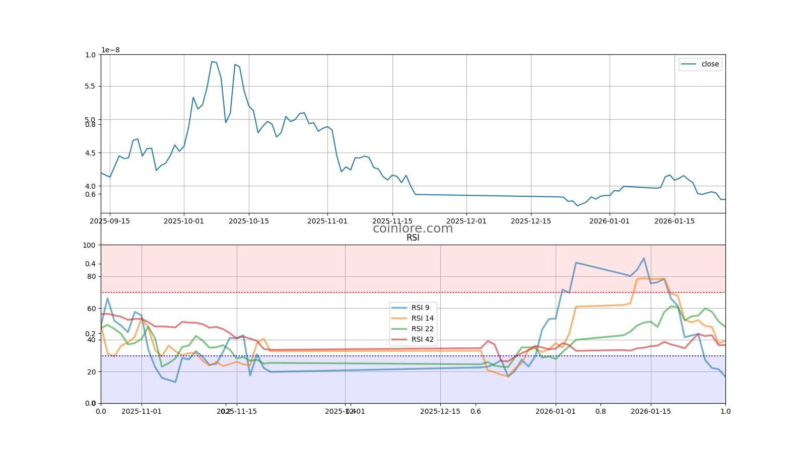 STACKS RSI indicator