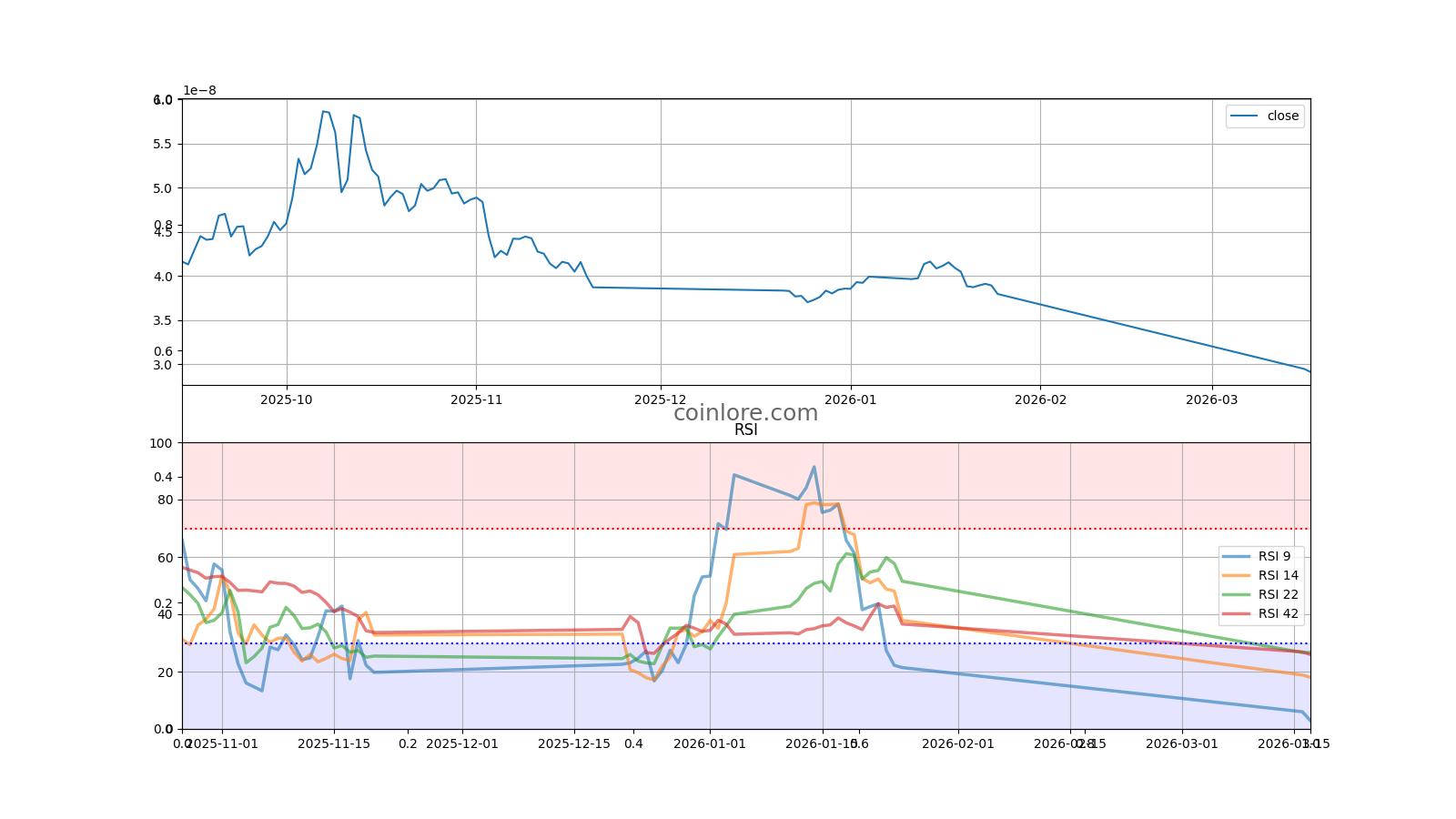 STACKS RSI indicator