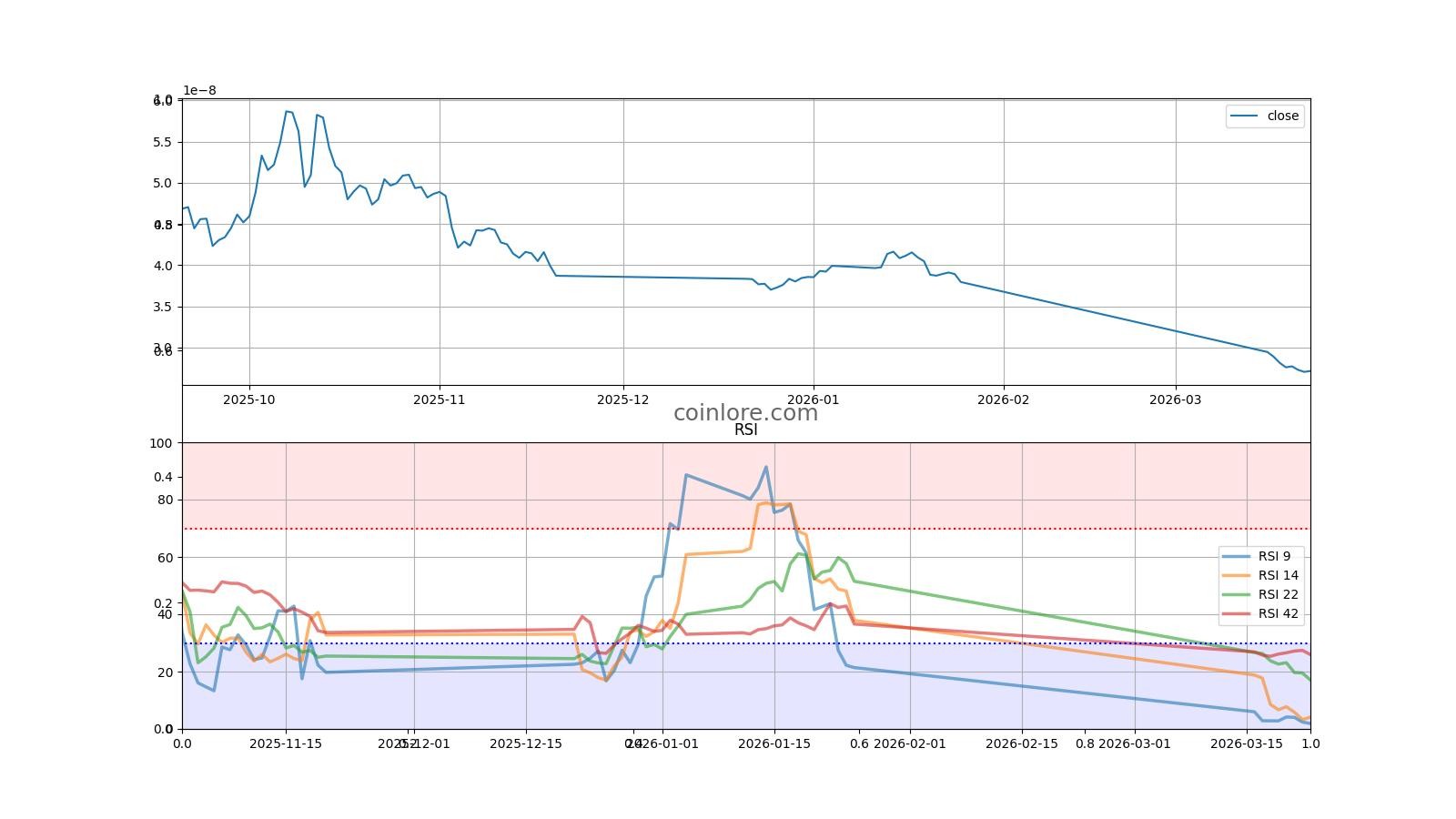 STACKS RSI indicator