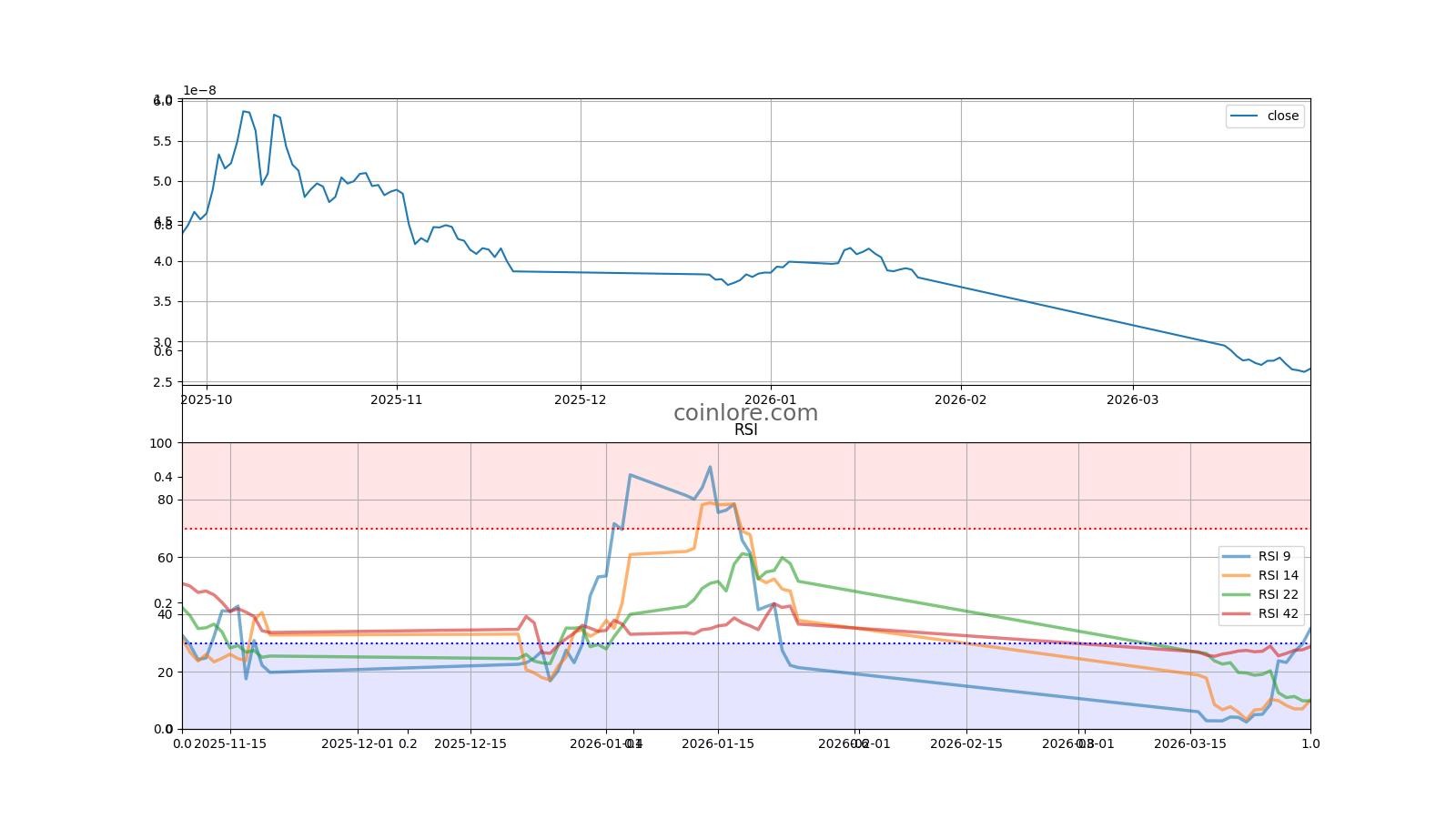 STACKS RSI indicator