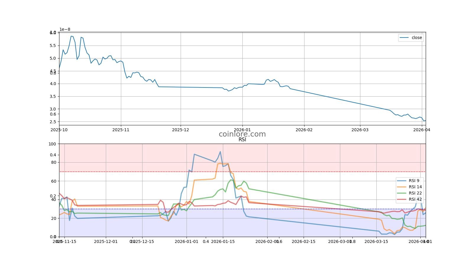STACKS RSI indicator