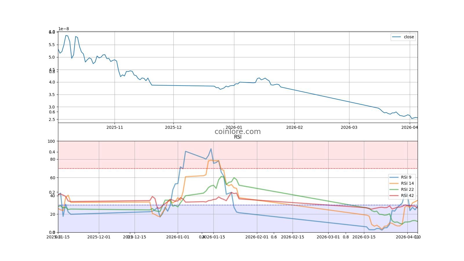STACKS RSI indicator